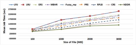 The Mean Job Time Of Different Replication Algorithms In Different