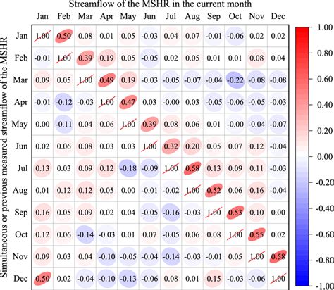 The Kendalls Partial Rank Correlation Coefficients Between The Download Scientific Diagram