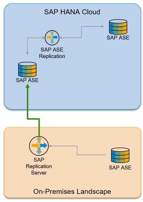 Sap Hana Cloud New Features For Sap Ase In The Q Sap Community