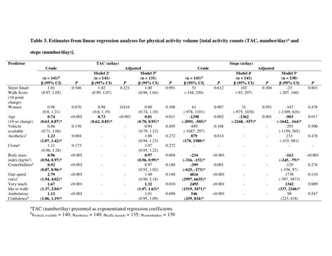 Estimates From Linear Regression Analyses For Physical Activity Volume