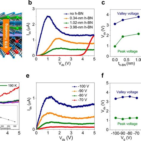 Tunable Ndr Behavior Via The H Bn Tunneling Barrier And Electrostatic Download Scientific