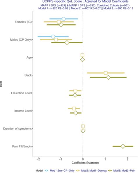 Relationship Of Sex And Diagnosis With Symptoms And Illness Impact In
