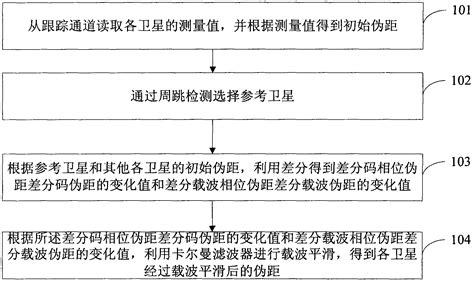 Carrier Smoothing Pseudo Range Method And Device Eureka Patsnap