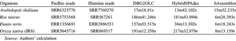 Time Comparison Of Hassembler With Other Hybrid Assemblers Download