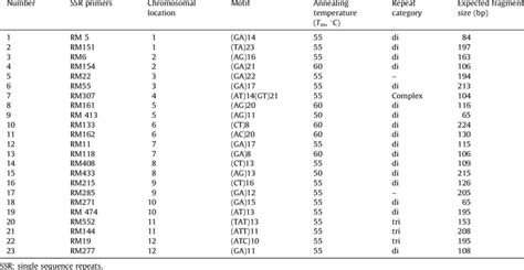 Ssr Markers Chromosomal Location Motif Annealing Temperature C