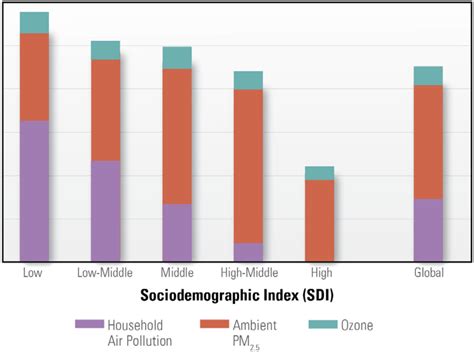 Comparison Of Percentages Of Deaths Attributable To Household Air