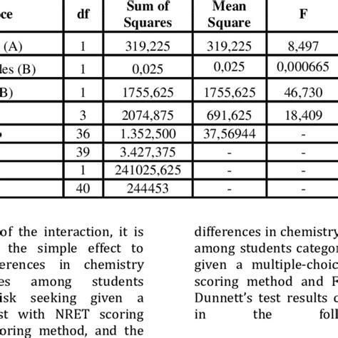 Result Of Two Way Anova For Hypothesis Testing Download Table