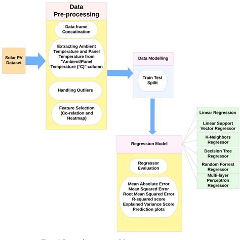 figure 2 from comparative analysis using multiple regression models for