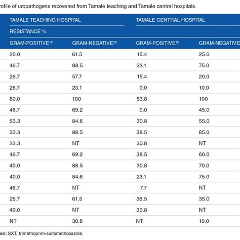 Resistance Profile Of Uropathogens Recovered From Tamale Teaching And