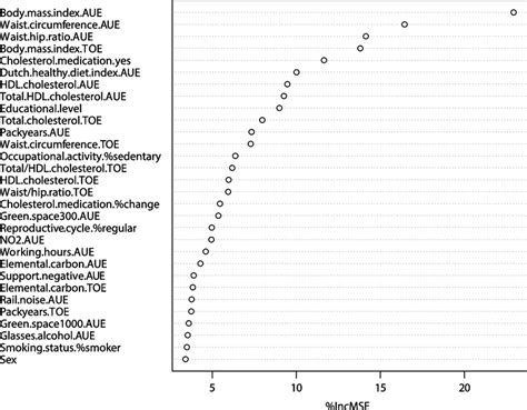 variable importance ranking of the 30 most important exposures in