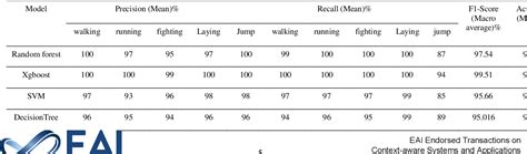 table 1 from iot based human activity recognition using deep learning