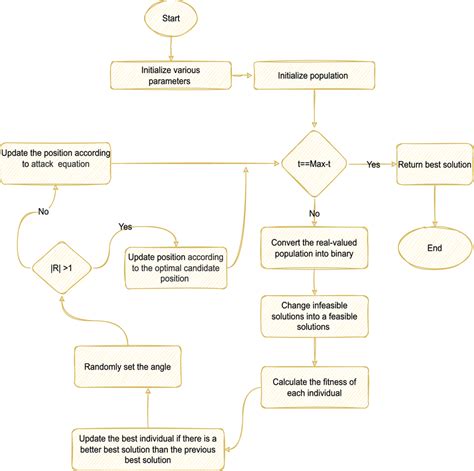 Flow Diagram Of Seacdsc Clustering Algorithm Download Scientific Diagram