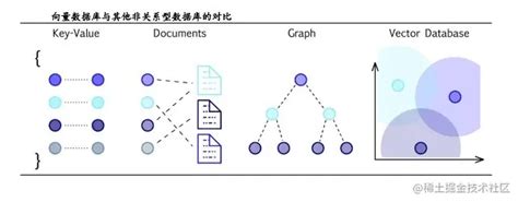 向量数据库 Vector Database 概念初认知关系型数据库 在了解什么是向量数据库之前，必须先对常见的关系型数据 掘金