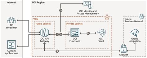 Implement Fine Grained Access Control Oracle Integration