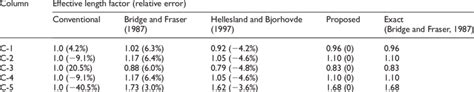 Example 2 Effective Length Factors By Different Methods Download Table