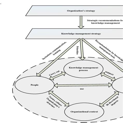 The Knowledge Management Systems Four Components Download Scientific Diagram