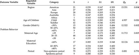 Results Of Adjustment Effect Analysis Download Scientific Diagram