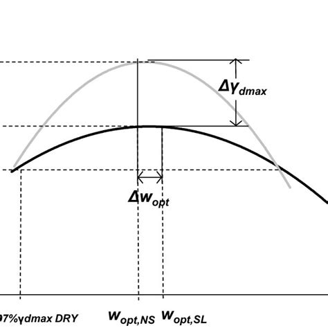Scheme Of Proctor Compaction Curves Untreated Soils In Grey Soil Lime Download Scientific