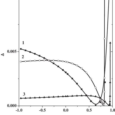 plot of the error [see eq 22 ] as a function of the fractional