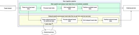 Reducing Search Indexing Latency To One Second