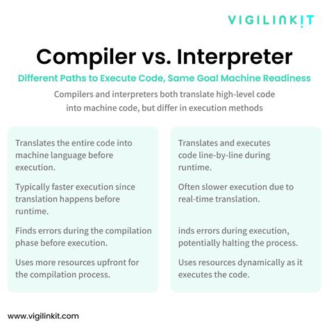 Vigilink It On Linkedin Coding101 Compilervsinterpreter Programmingessentials Techtalk