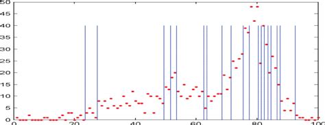 Classical V Optimal Histogram Shown Along The X Distribution Support