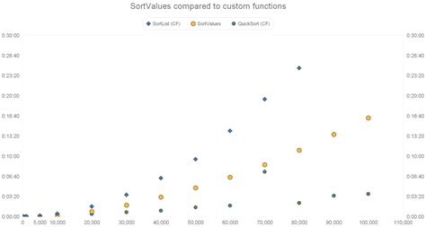 SortValues UniqueValues Functions In FileMaker 16