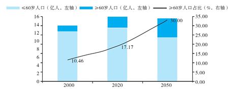 第二节 人口老龄化是阿尔茨海默病患者剧增的关键因素 阿尔茨海默病 医学