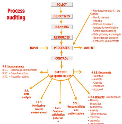 Process Auditing B Monitoring And Process Measurement Process Download Scientific Diagram