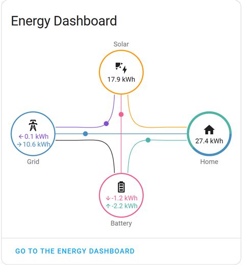 Energy Dashboard Configuration · Issue 51 · Tijsverkoyenhomeassistant Fusionsolar · Github