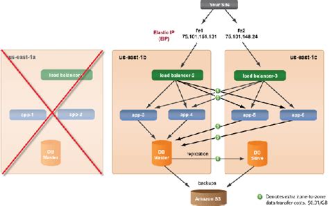 Designing Failover Architectures In EC