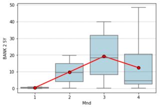 Python How To Connect Boxplots Mean Values With A Line Stack Overflow
