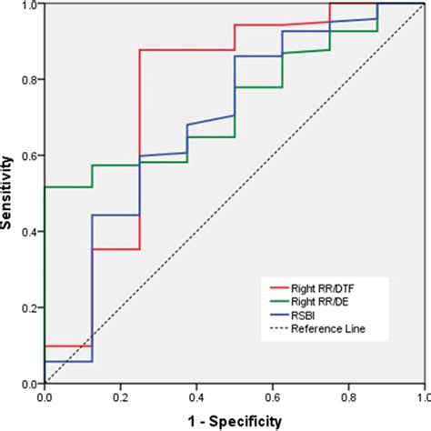 the receiver operating characteristic curve for predicting of