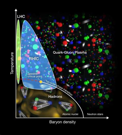 A Low Energy ‘off Switch For Quark Gluon Plasma Department Of Energy