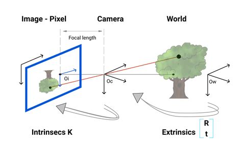 Pseudo Lidar — Stereo Vision For Self Driving Cars