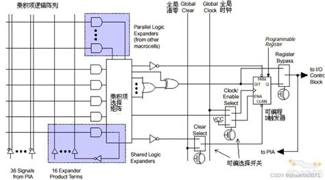 Fpgasopc开发快速入门教程fpga与sopc设计教程 Csdn博客