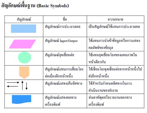 นายธนกฤต สิงห์สา ใบงานที่ 5 เรื่องอัลกอริทึมalgorithm
