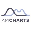 AmCharts JavaScript Stock Chart Market Share Competitor Insights In Charting Tools And Libraries