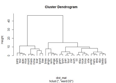 Hands On Clustering Data Pierre Lague