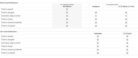Ticket Closure Is Not Generating An Email To User Or Admin Spiceworks Support Spiceworks