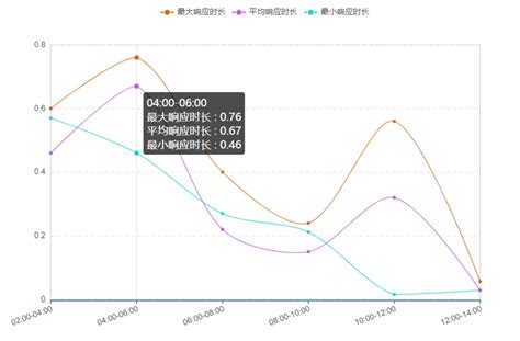 如何解决echarts中多个折现数据出现坐标和值对不上的问题 Web开发 亿速云