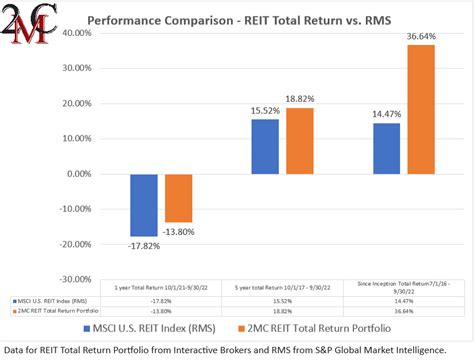 REIT Total Return Portfolio Heading Into 4Q2022 2nd Market Capital