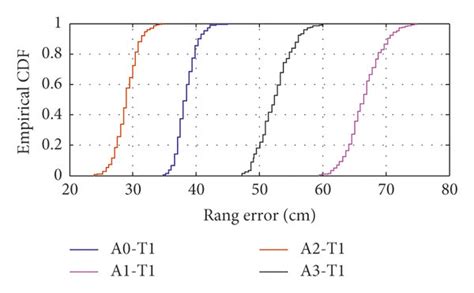 The Cumulative Distribution Function Cdf Of The Ranging Error A