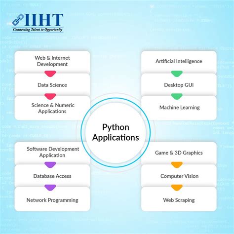 Mahesh Patel On Linkedin Python Pythonapplications Iiht2020 Programming Javascript