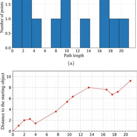 Dataset 3 Visualization A By A Column Chart B As A Projection On The