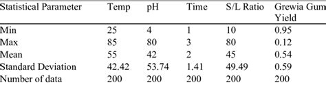 Summary Of Statistical Parameters Of Input And Output Variables Download Scientific Diagram