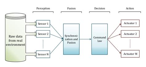 2 Autonomous Driving Systems Flow Description Download Scientific
