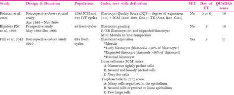 Morphological Assessment Of Embryo Quality During Assisted Reproduction A Systematic Review