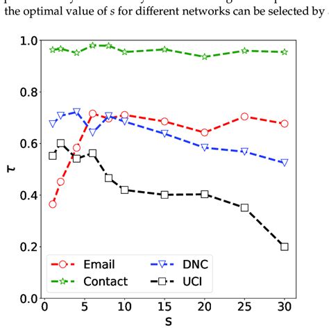The Impact Of The Number Of Input Snapshots S On Final Kendall τ