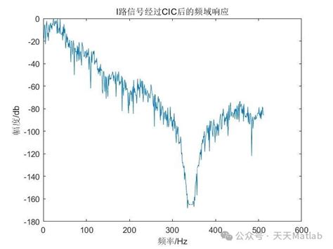 【数字信号调制】基于ofdm的16qam数字信号调制附matlab代码 16qam 调制带宽300m csdn博客